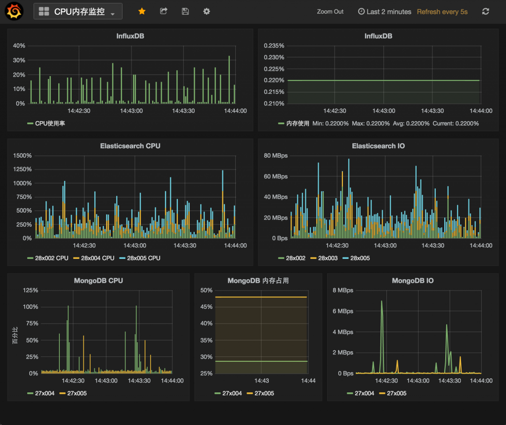 利用 Grafana influxDB fluentd pidstat 对指定进程进行监控 – 缺氧空间